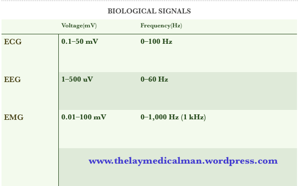ECG – EEG – EMG Biological Signals – The Lay Medical Man