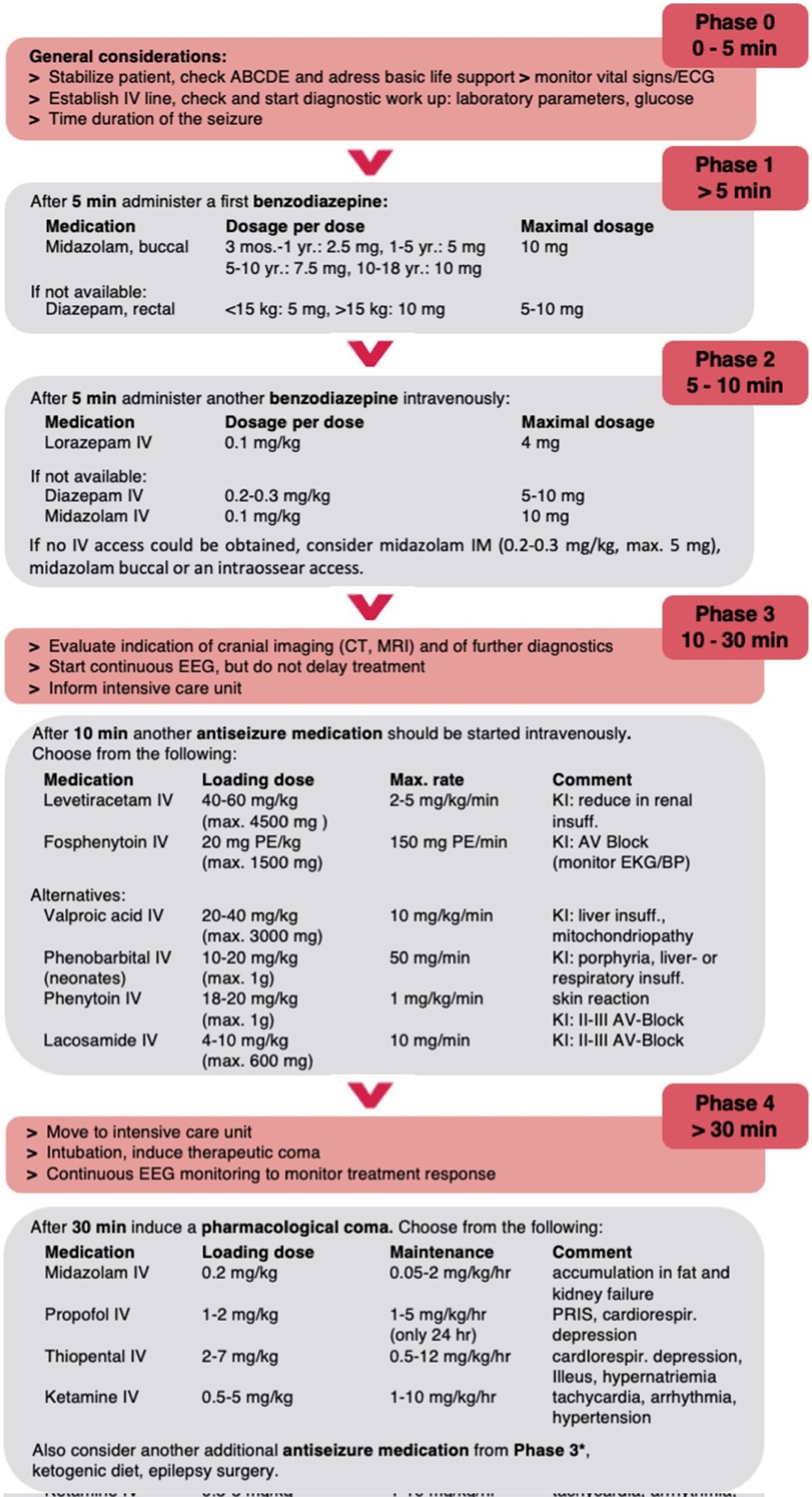 Pediatric Status Epilepticus Management – The Lay Medical Man