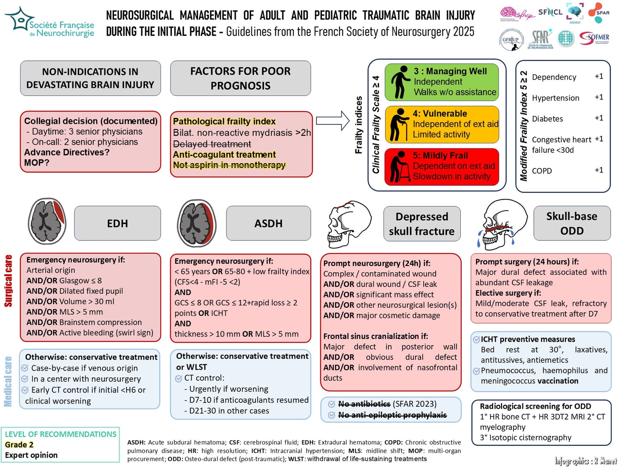 Neurosurgical management of the acute phase of adult and pediatric ...