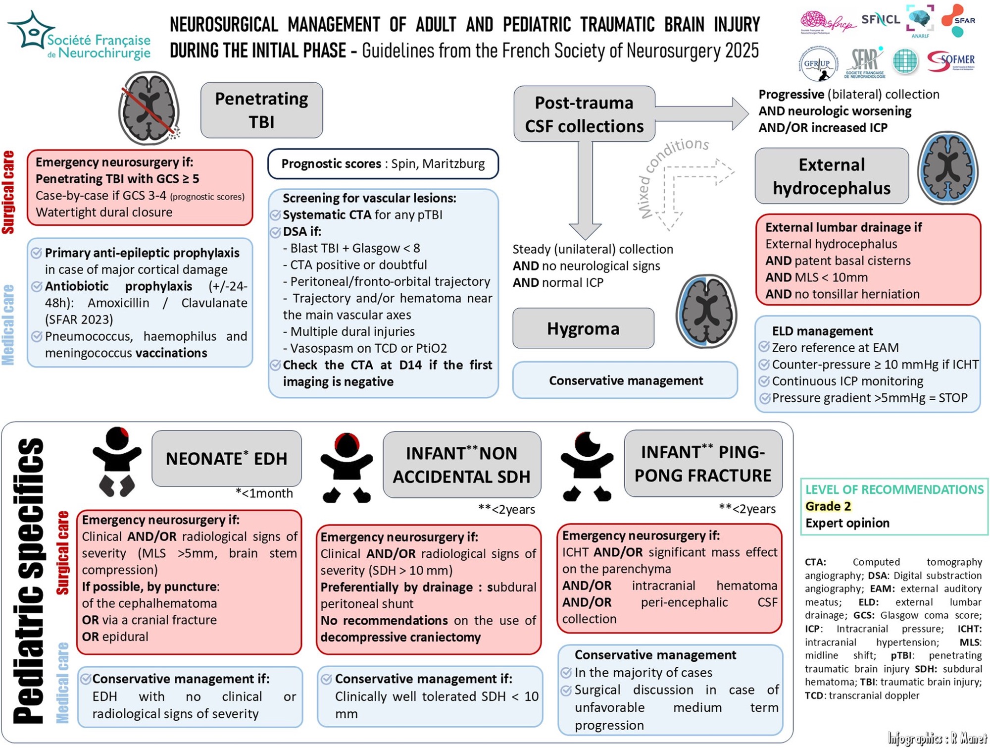 Neurosurgical management of the acute phase of adult and pediatric ...