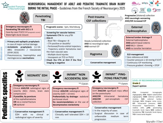 Neurosurgical management of the acute phase of adult and pediatric ...