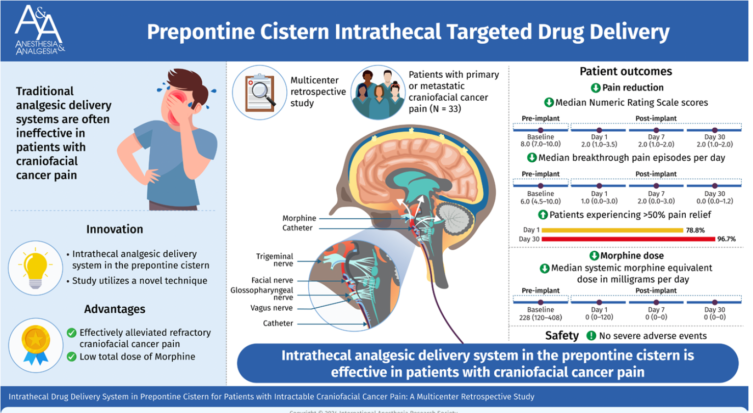 Intrathecal Drug Delivery System in Prepontine Cistern for Craniofacial ...